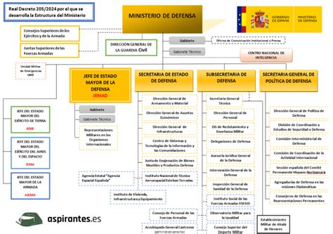 ORGANIGRAMA ESTRUCTURA MINISTERIO DE DEFENSA Min Aspirantes Es