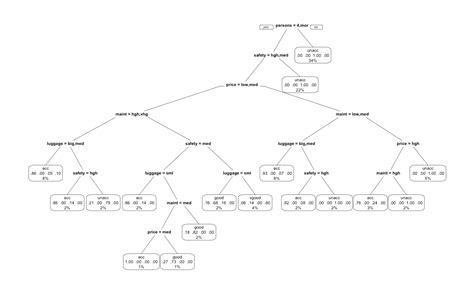 decision tree recursive partitioning