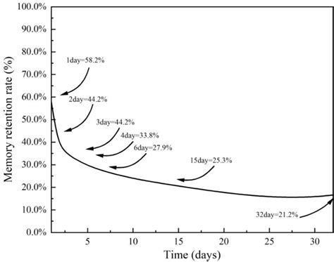 ebbinghaus forgetting curve download scientific diagram