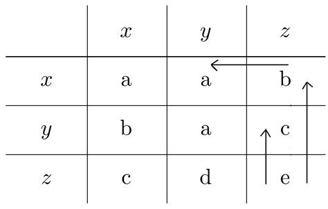 [tex latex] how to create a table in tikz with arrows from one cell to another math solves