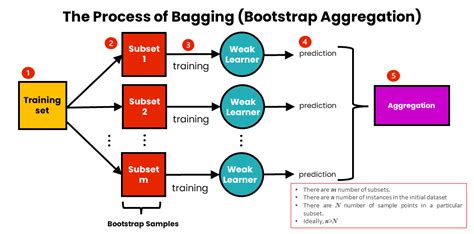 stacking to improve model performance a comprehensive guide on ensemble learning in python by