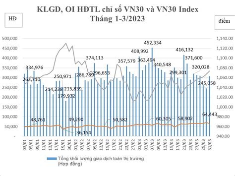 Tháng 3 2023 thị trường chứng khoán phái sinh tiếp tục có giao dịch