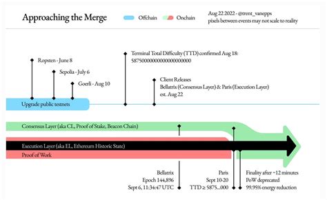 Ethereum Merge Explained Stormgain