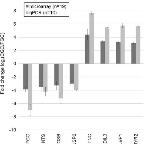 Validation Of Microarray Results By Real Time Quantitative PCR Using