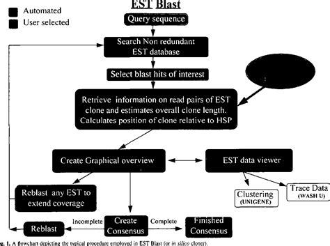 figure 1 from a new dynamic tool to perform assembly of expressed sequence tags ests