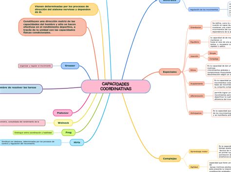 CAPACIDADES COORDINATIVAS Mind Map