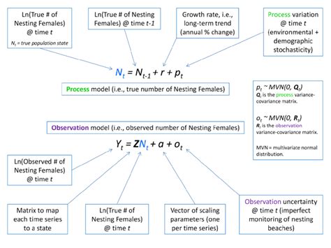schematic illustration of bayesian state space model based on download scientific diagram