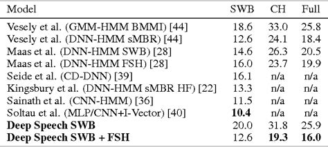 [pdf] deep speech scaling up end to end speech recognition semantic scholar