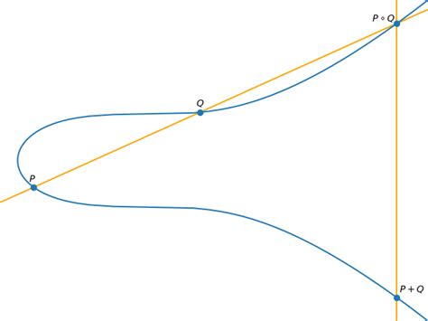 the group structure of elliptic curves zero knowledge