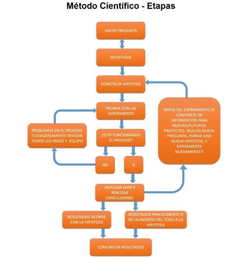 Esquema del método científico Fotos Guía 2021