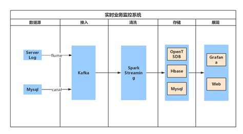 流数据处理的开源技术有哪些？ 知乎