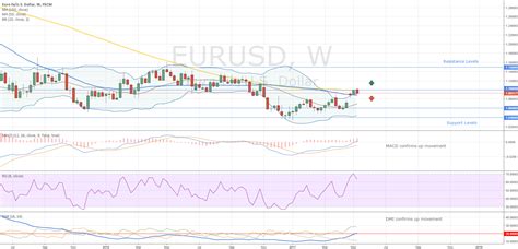 Eurusd Weekly Chart For Fx Eurusd By Dlavrov Tradingview