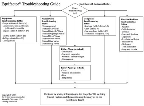 TapRooT Root Cause Analysis Training Course Descriptions