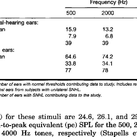 pdf thresholds for auditory brain stem responses to tones in notched noise from infants and