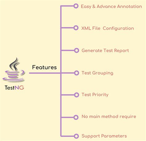 a guide on testng framework get basic knowledge about the testng… by fareena imran codixlab