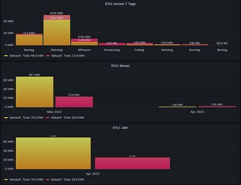 Stacked Bar Chart For Years Bar Chart Panel Grafana Labs