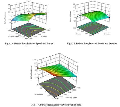 optimization of co2 laser cutting process parameter for al7075 t6 sheet using response surface
