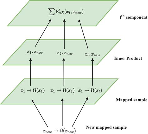 feature extraction using k‐pca download scientific diagram
