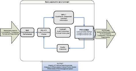 conceptual framework for an effective audit committee download scientific diagram