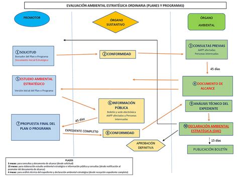 Evaluación Ambiental Estratégica Ordinaria Planes y Programas portal