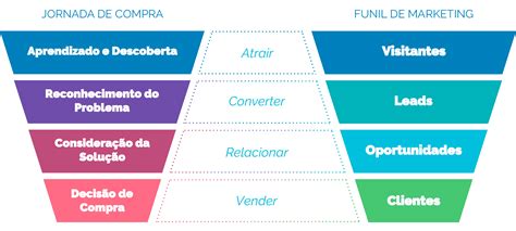 Funil De Vendas O Guia Para Aplicar Na Sua Empresa
