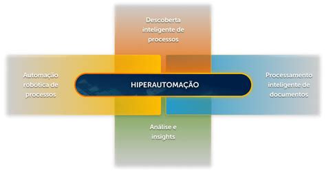 O que é Hiperautomação Automation Anywhere