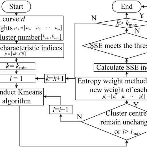 flowchart of adaptive k‐means clustering algorithm download scientific diagram