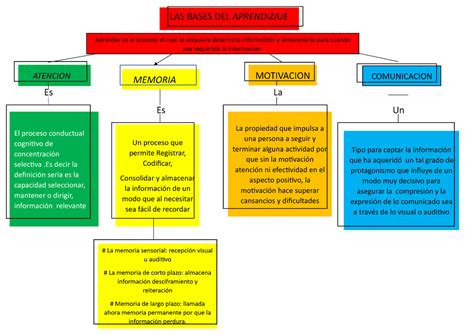 Mapa Conceptual De La Bases Del Aprendizaje Quimica UNCP Studocu