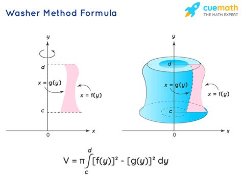 washer method formula learn formula for finding volume using washer method