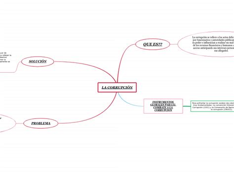 LA CORRUPCIÓN Mind Map