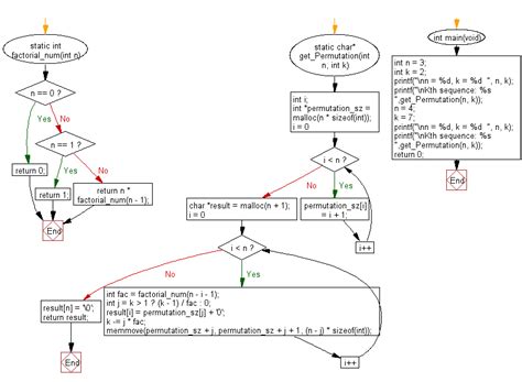 c program kth permutation sequence from n and k