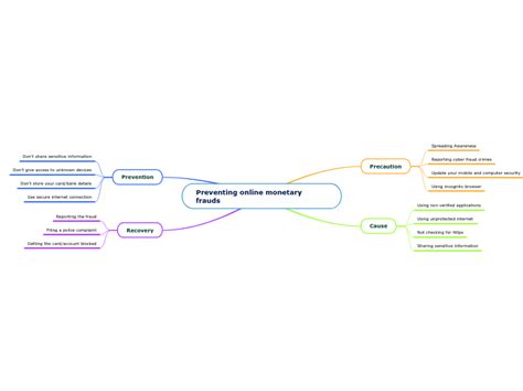 Preventing Online Monetary Frauds Mind Map