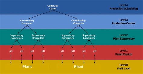 What Is A Distributed Control System DCS PLCGurus NET