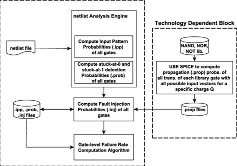 reliability evaluation framework download scientific diagram