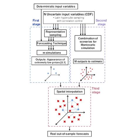 global overview of monte carlo simulation with spatial interpolation download scientific