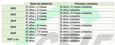 A qué edad me puedo jubilar con 25 años cotizados en 2024