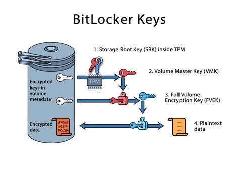 Understanding Bitlocker Tpm Protection Elcomsoft Blog