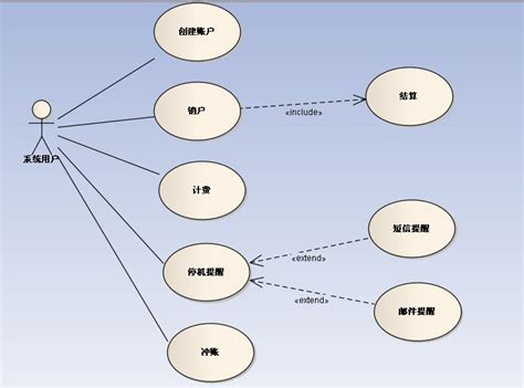 转：uml用例图之泛化 generalization 、扩展 extend 和包含 include 关系 csdn博客