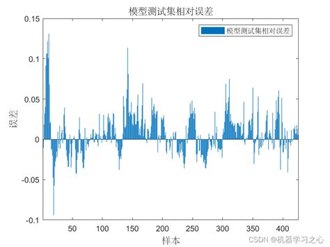 多维时序 matlab实现bo cnn lstm贝叶斯优化卷积神经网络 长短期记忆网络多变量时间序列预测 lstm 多维时间序列 csdn博客
