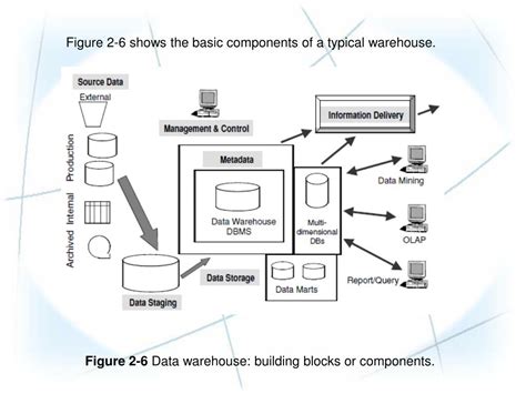 Ppt Chapter Data Warehouse The Building Blocks Powerpoint