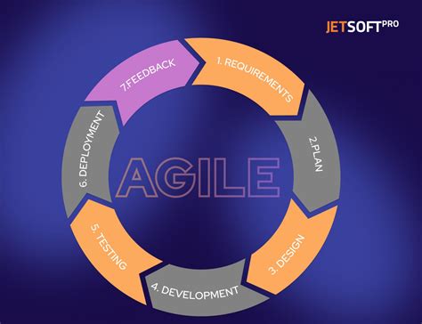 The Role Of Agile Methodology In Startup Software Development Jsp Blog