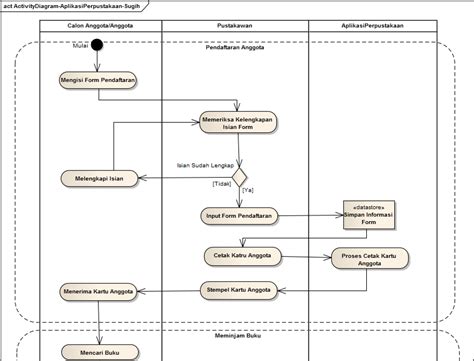 Cara Membuat Activity Diagram Di Power Designer