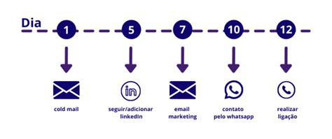 Prospecção B2B Como vender mais essa estratégia