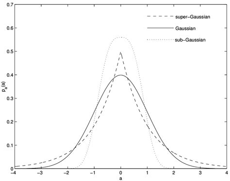 examples of a sub gaussian a super gaussian and a gaussian pdf download scientific diagram