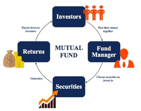 What Is Mutual Fund Definition Types Benefits More Trade Brains