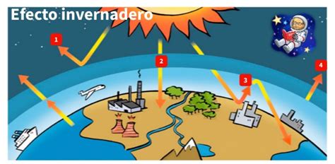 Efecto Invernadero