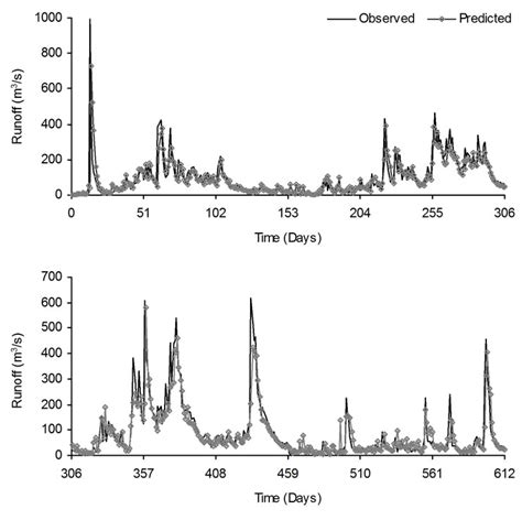 forecasting of runoff and sediment yield using artificial neural networks