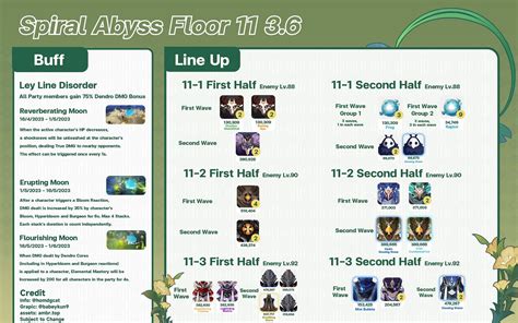 Genshin Impact 3 6 Spiral Abyss Floor 12 Enemy Lineups And Blessing Leaks