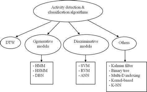 the categories for activity detection and classification algorithms download scientific diagram