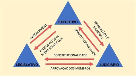 Executivo Legislativo e Judiciário os três poderes Diferença